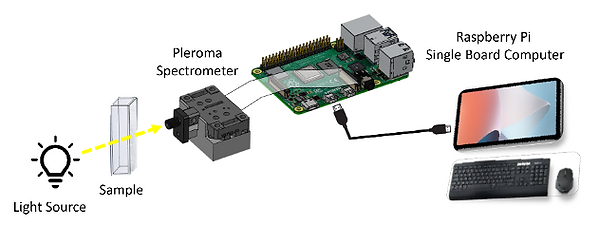 Pleroma Micro-spectrometer | Spectrochip Inc